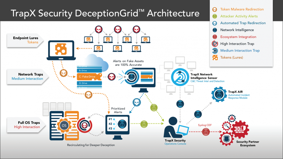 TrapX DeceptionGrin Technology para Atacantes Sofisticados - CPNnet